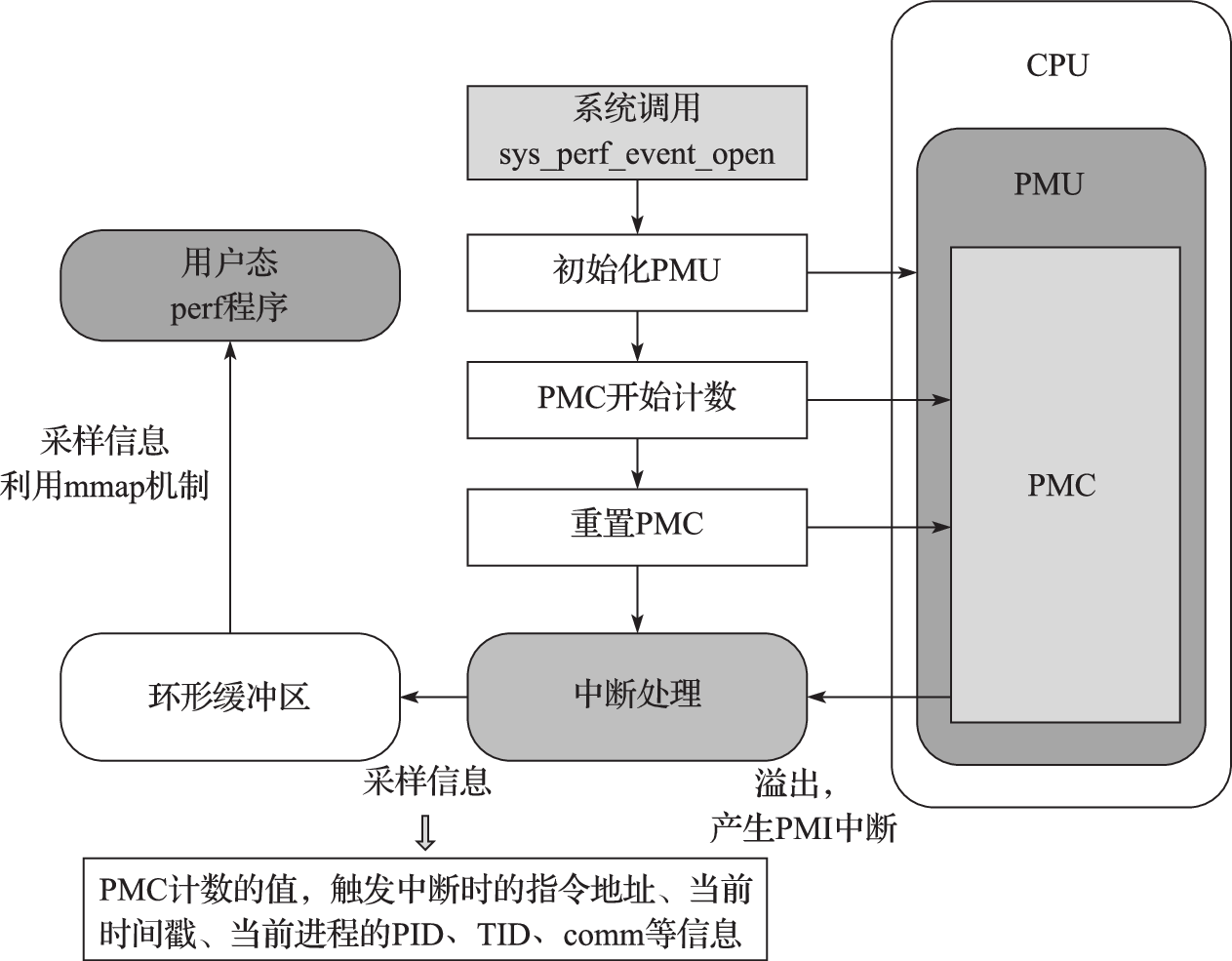 第 12 章 计算机系统性能评价与性能分析 | 计算机体系结构基础